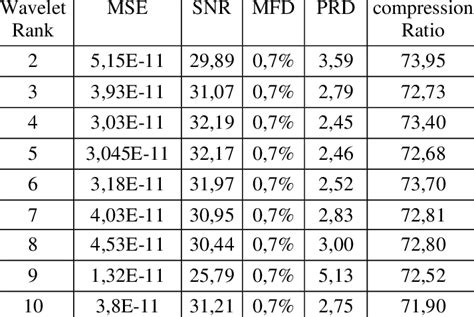 Compression Parameters Variation As Function Of Daubechies Wavelets