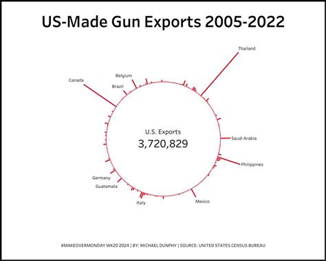 Michael Dunphy On Linkedin Tableau Makeovermonday Dataviz Dataanalytics