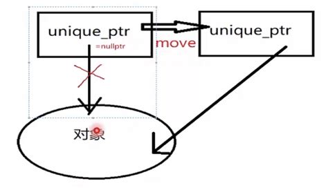 关于c 中的智能指针 知乎