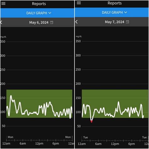 Non Diabetic Cgm Chart Comparisons Rfreestylelibre
