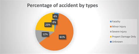 Chart 1 Of Rta By Accident Types Download Scientific Diagram