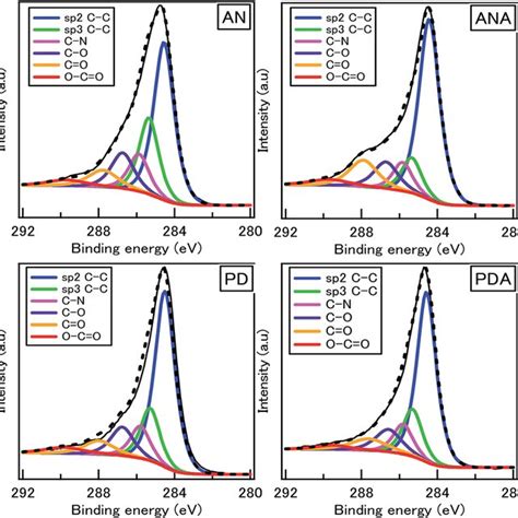 High Resolution C 1s Spectra With Peak Deconvolution Of An Ana Pd And
