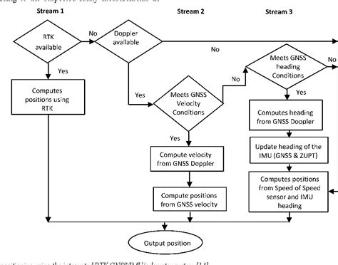 figure 1 from integrity monitoring for positioning of intelligent transport systems using