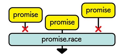 【javascript】非同期処理のpromiseとasync Awaitの使い方をわかりやすく解説 Tagnote
