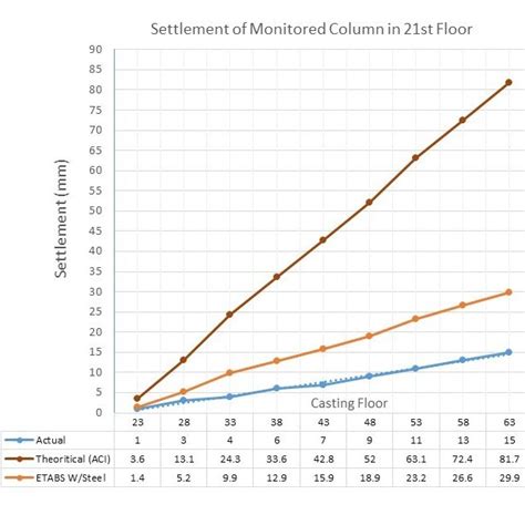 Pdf The Reliability Of The Aci 209r 92 Method In Predicting Column Shortening In High Rise