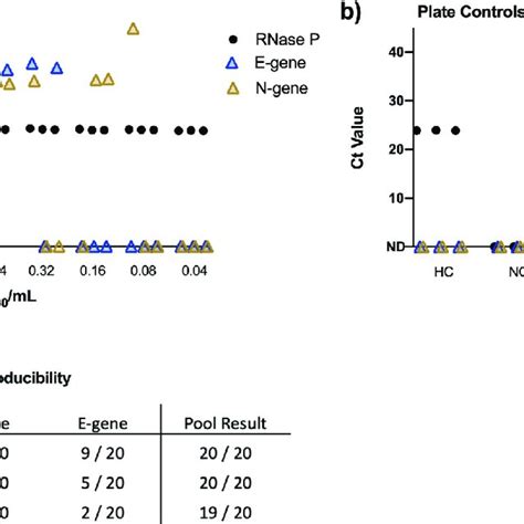 limit of detection and reproducibility a the limit of detection was