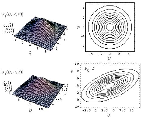 Phase Space Evolution Of An Initial Coherent State Which Is Launched In Download Scientific