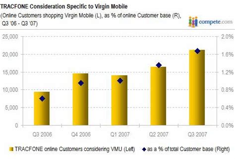 When Mobile Marketing Fails Tracfone Vs Virgin Mobile