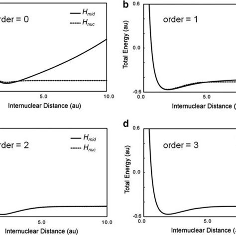 3 Wave Function Plots Along The Z Axis Of H 2 C In A Perpendicular