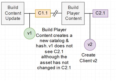 ContentUpdateSchema Static Vs Non Static Unity Engine Unity Discussions