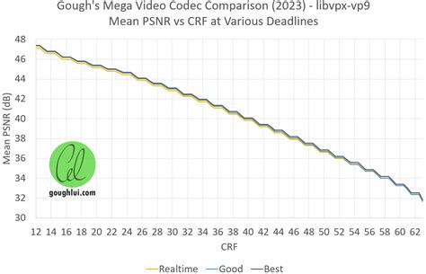 Video Codec Round Up 2023 Part 5 Libvpx Vp9 VP9 Gough S Tech Zone