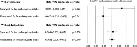 Beta And 95 Confidence Intervals For LDL Cholesterol Associated With Download Scientific