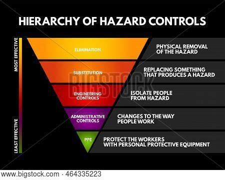 Hierarchy Of Control Images Illustrations Vectors Free Bigstock