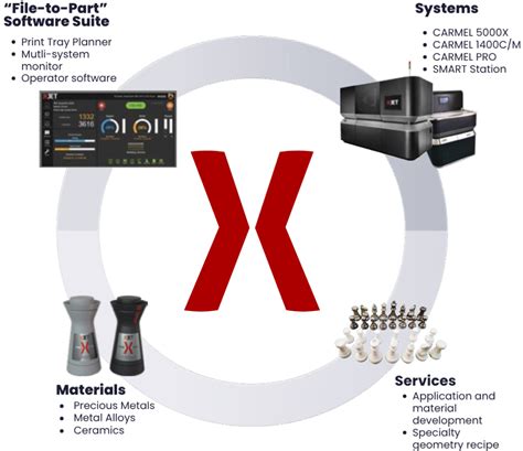 Additive Manufacturing Solutions