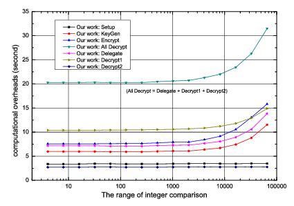 Computational Costs Of Our Scheme Under Different Comparison Range The