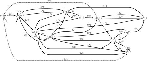 figure 1 from a fibonacci analogue of the two s complement numeration