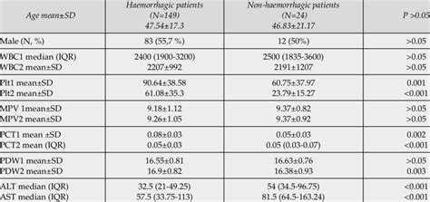 Comparison Of The Demographic Characteristics And Laboratory Values Of Download Table