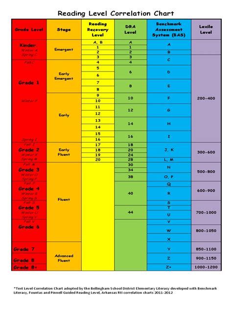 Reading Level Correlation Chart 1 3 12 Pdf