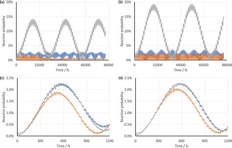 Fully Correlated Mctdh Vs Tdh Propagation Time Evolution Of The Download Scientific Diagram