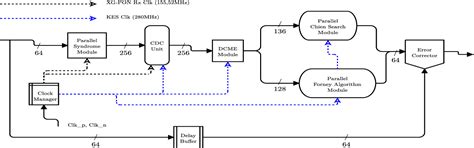 Figure 1 From Fpga Design Of The Decoding Functions In The Physical