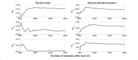 Sample Mean And Standard Deviation Of µ θ Download Scientific Diagram