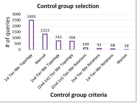 Number Of Location Aggregation Attributes Selected By Different Users
