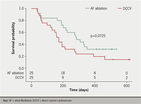 Cardioversion Versus Ablation Versus ‘pace And Ablate For Persistent