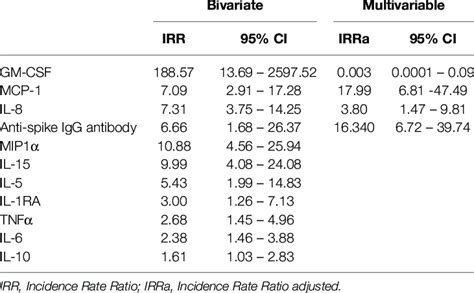 Bivariate And Multivariable Regression Analysis Of Biomarkers Download Scientific Diagram