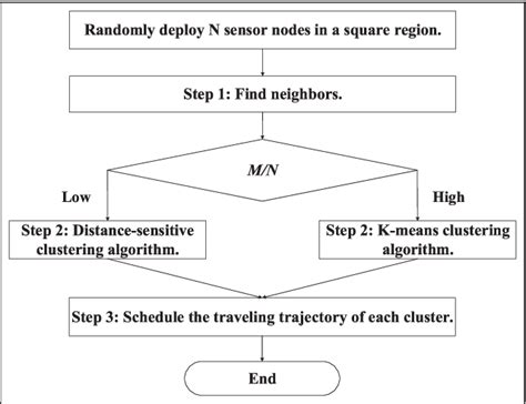 Figure 2 From Heuristic Mobile Data Gathering For Wireless Sensor Networks Via Trajectory