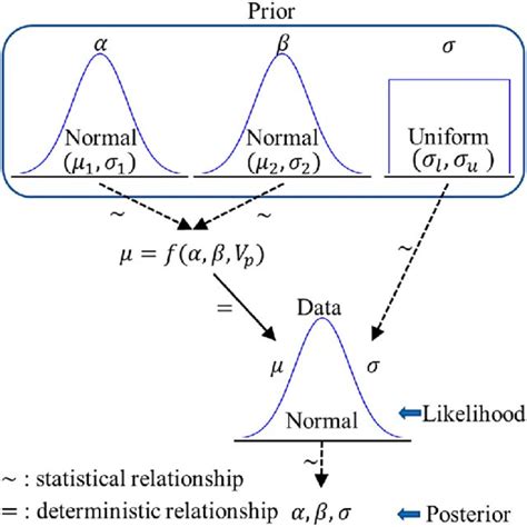 Conceptual Representation Of The Bayesian Regression Model Of E S V P Download Scientific