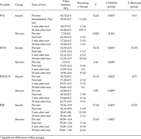 Respiratory Variables Indices In Both Groups Before And Three Times
