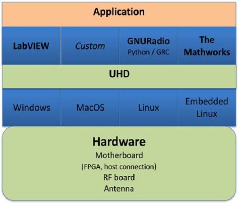 Figure 1 From Modular Open Source Software Transceiver For Phymac
