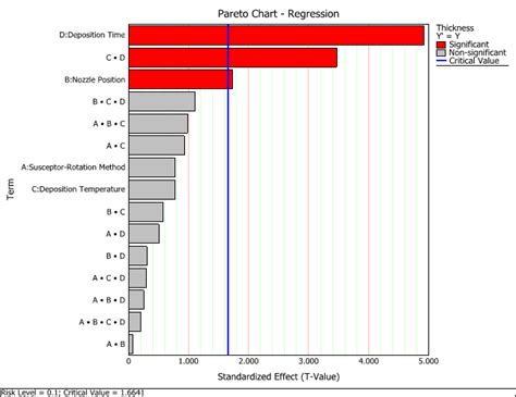 Two Level Factorial Designs Example