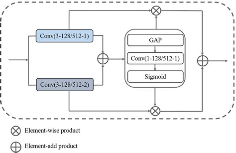 Configurations Of The Proposed Scale Aware Global Contextual Block Download Scientific Diagram