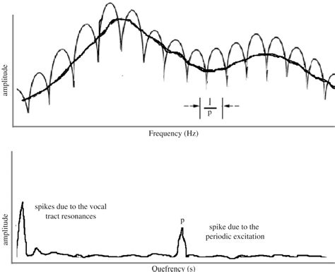 Figure 1 From Wavelet Based Cepstrum Calculation Semantic Scholar