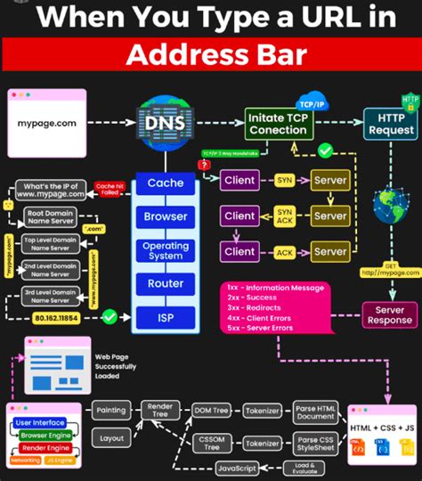 Php Wrapper And Local File Inclusion By Robins George Medium