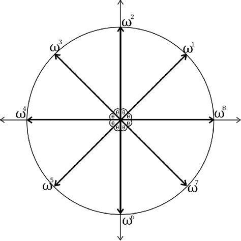 Roots Of Unity On The Unit Circle Where In General ω 0 ω 1 Download Scientific