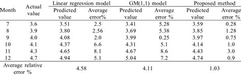 Comparisons Of Prediction Results Of Different Models Download Table