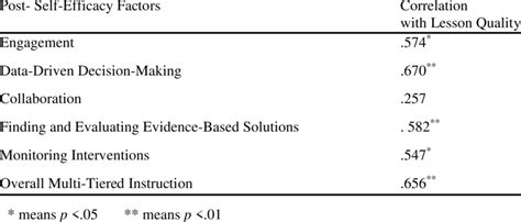 Correlations Between Lesson Quality And Post Self Efficacy For Download Scientific Diagram