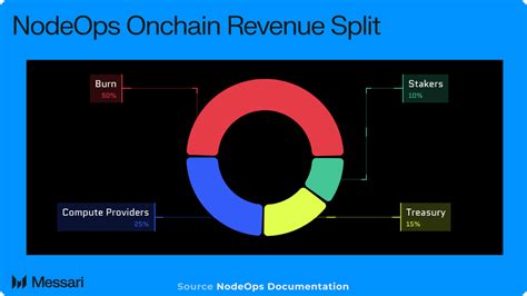 Nodeops Network Rethinking Depin Tokenomics Messari