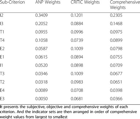 Comprehensive Criterion Pairwise Comparison Matrix Download Scientific Diagram