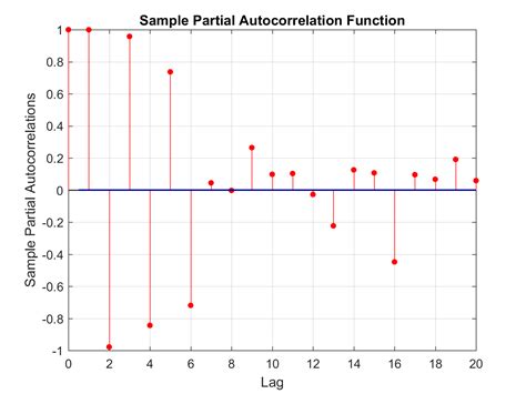 Regression Interrupted Time Series Analysis Arimax For High