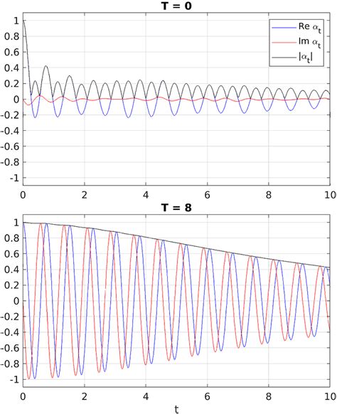 Real Part Imaginary Part And Modulus Of The Time Autocorrelation