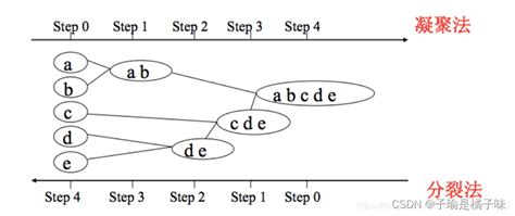 机器学习 常见聚类算法k Means，模糊c 均值，谱聚类 Dbscan算法等谱聚类和kmeans集合使用 Csdn博客