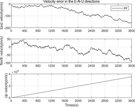 The Velocity Error Of Pf Algorithm In The Enu Directions Download Scientific Diagram