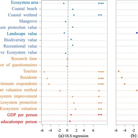Coefficients Of Each Variable In The Two Regression Models Download Scientific Diagram