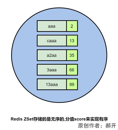 Redis源码 Zset：redis Zset存储原理、redis Zset命令、 Redis Zset两种存储底层编码ziplistdictskiplist、redis Zset应用场景