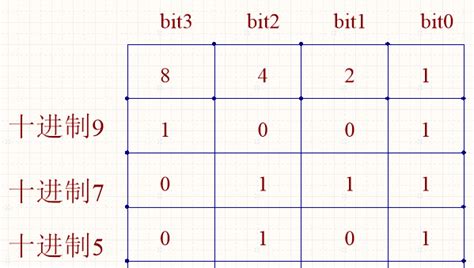Fpga系统性学习笔记连载day14【bcd转二进制、二进制转bcd】 【原理及verilog仿真】实现两位8421bcd码转换成二进制码的电路。电路图两个四位二进制 Csdn博客