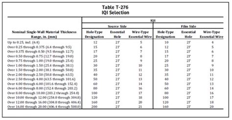 Iqi Selection Chart Ponasa