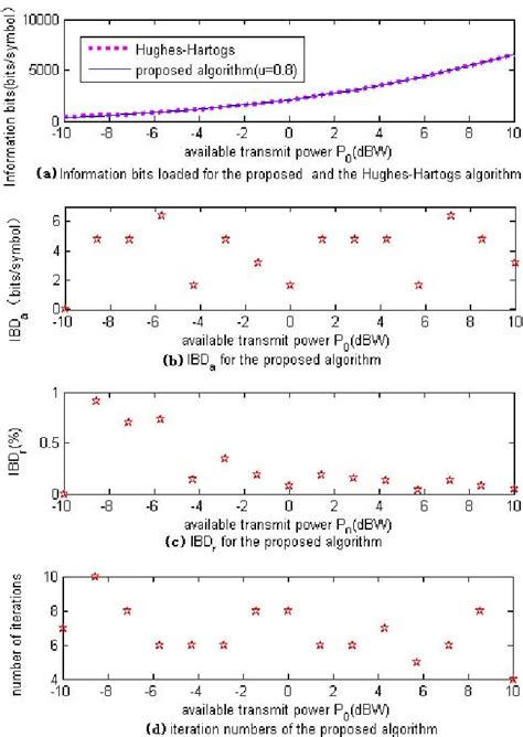 Figure 6 From A Hughes Hartogs Algorithm Based Bit Loading Algorithm For Ofdm Systems Semantic